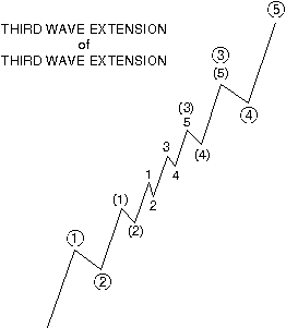 Elliott Wave Theory, Principle, Education: Motive Waves: IMPULSE