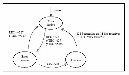 RED CAN: ¿Que es una red CAN?