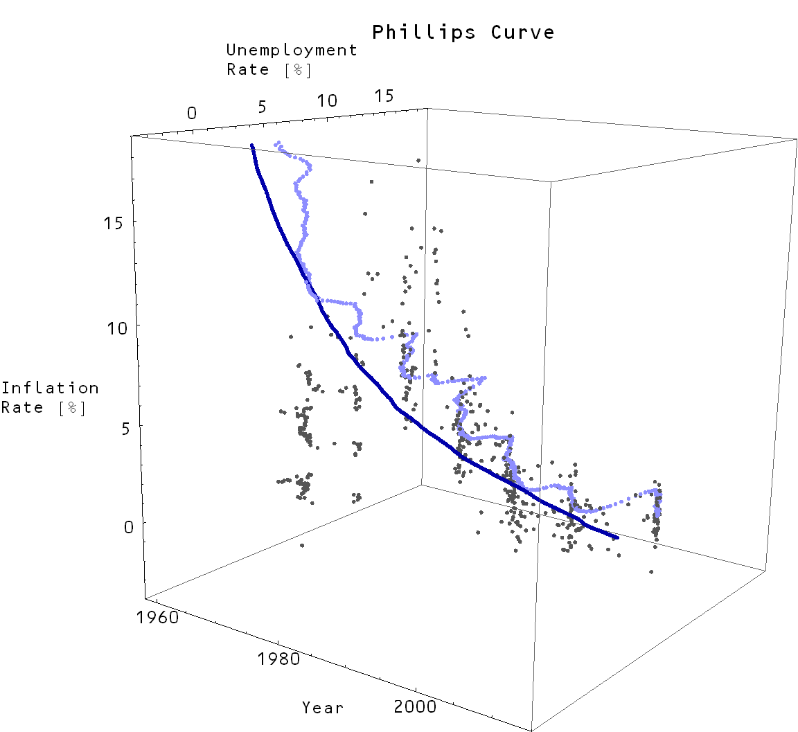 Information Transfer Economics: The Phillips curve in 3D