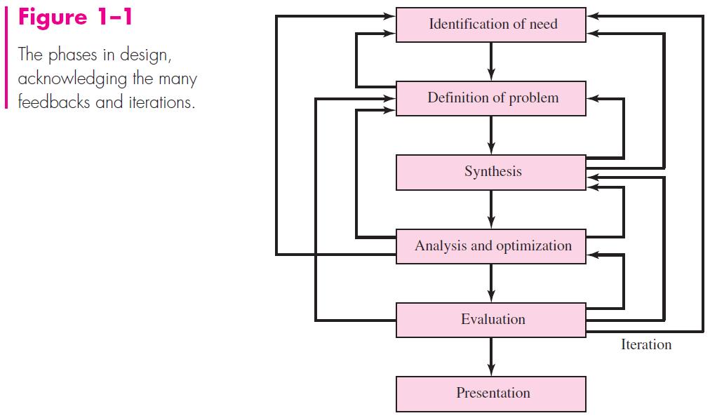 PRODUCT DESIGN: Phases and Interactions of the Design Process