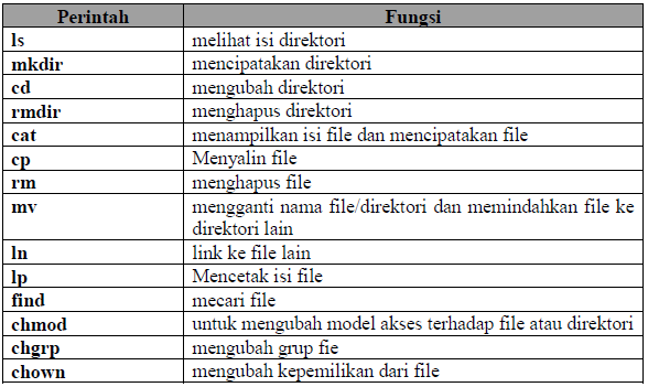 Perintah - Perintah Dasar Linux Lengkap Beserta Fungsinya ~ Testers