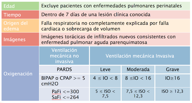 INTENSIVOS PEDIATRICOS: VIÑETAS EN UCI: CRITERIOS DIAGNÓSTICO PARDS
