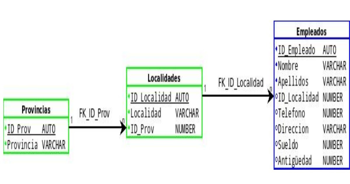 BASE DE DATOS: MODELO RELACIONAL