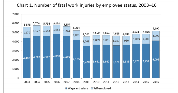 Workers' Compensation: US BLS Reports: Deaths on the Job Soar