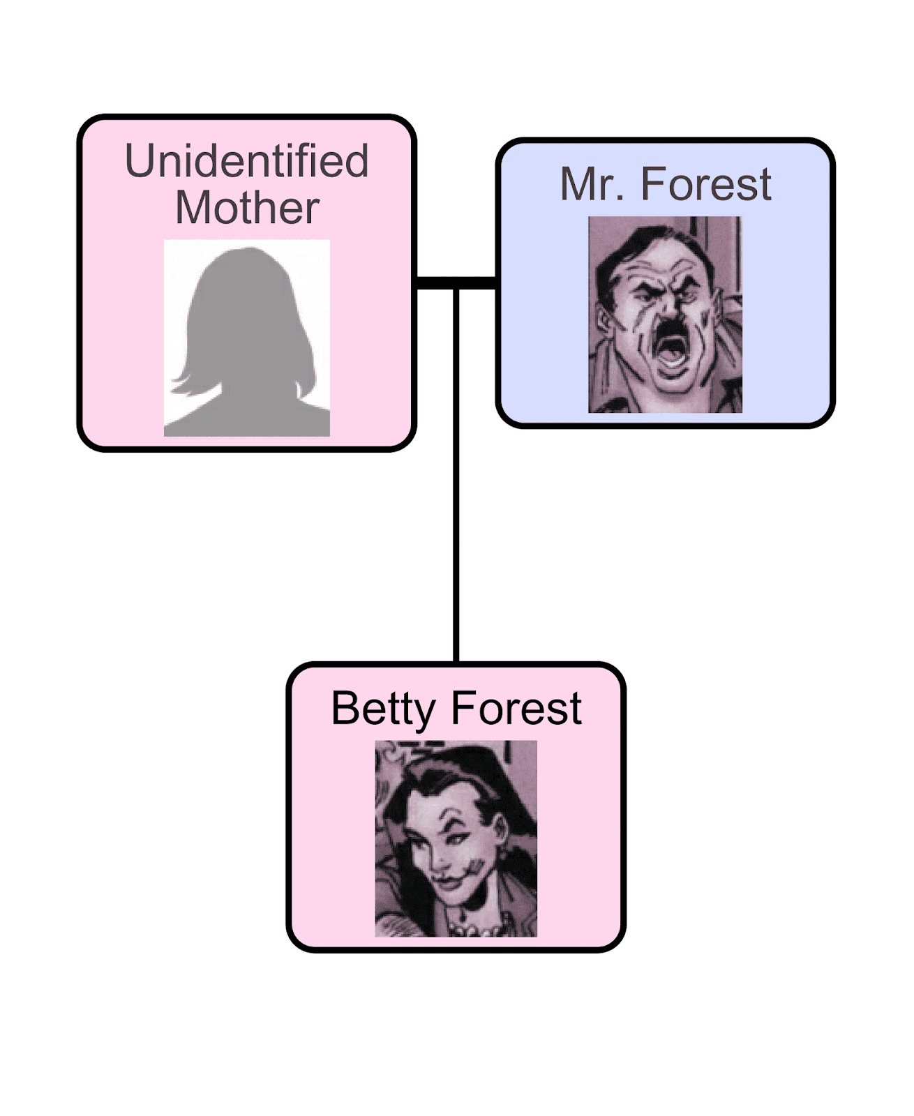 A Comic Odyssey: The Forest Family Tree