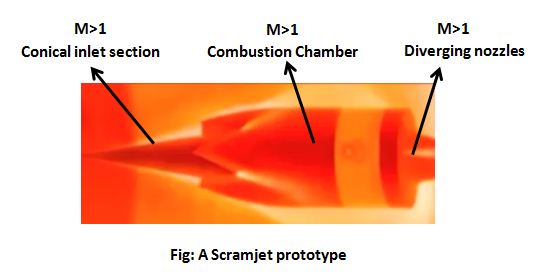 Difference between Pulse jet, Ramjet, Scramjet, Turbojet, Turbofan ...