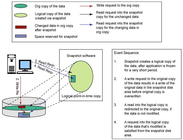Copy-on-write and Redirect-on-write - CharyGao - 博客园