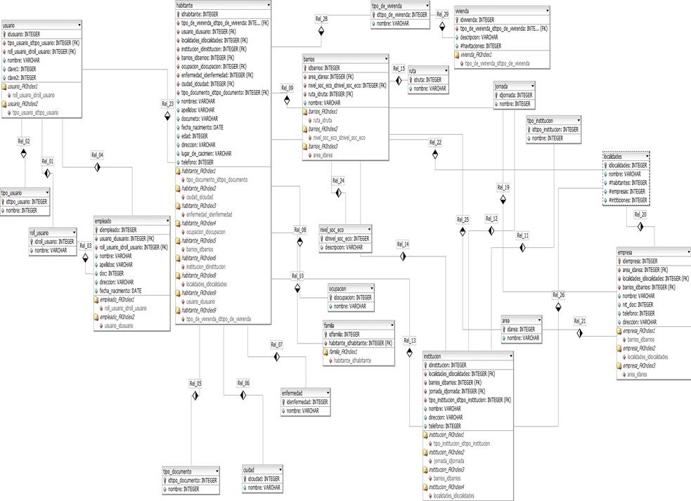 Gestion y Seguridad en Base de Datos: BODEGA DE DATOS