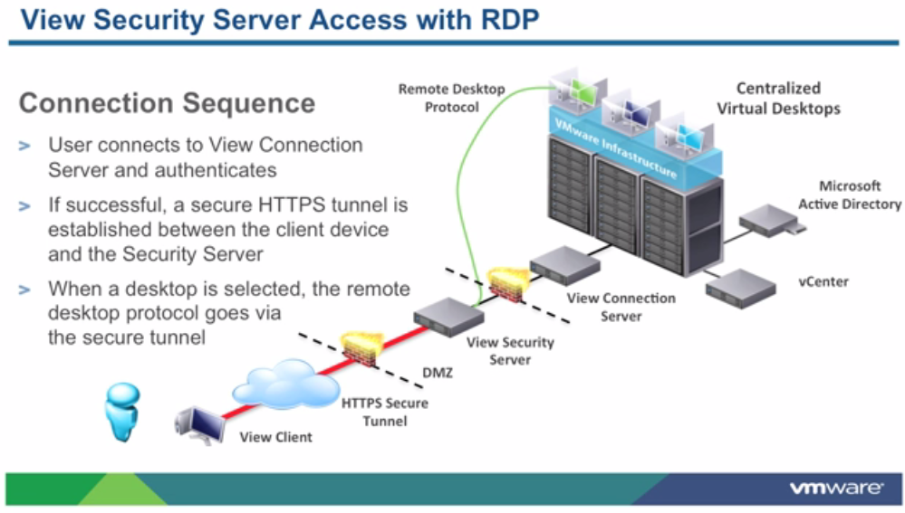 Buildinig, Provisioning Virtual Desktops: Setting up PCoIP Remote Access with View