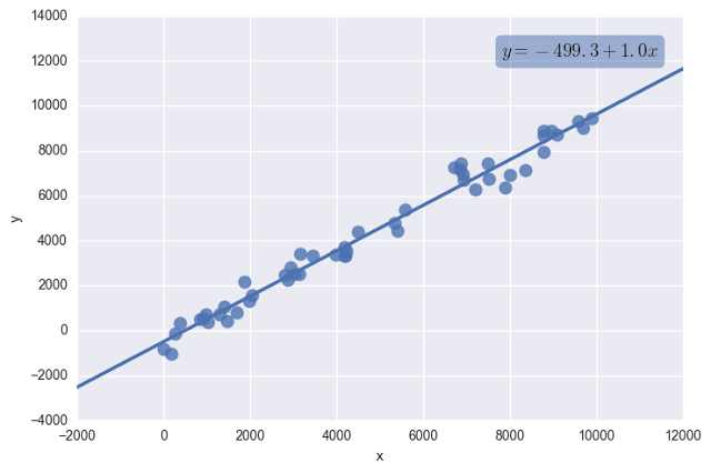 Add Equation To Seaborn Plot And Separate Thousands With