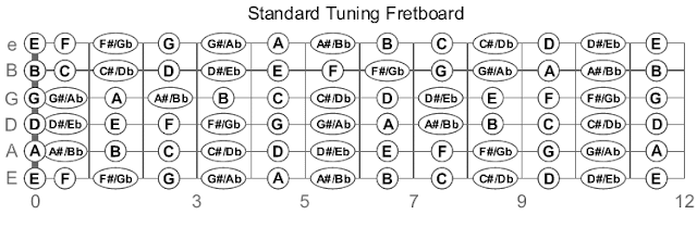 Akord Gitar