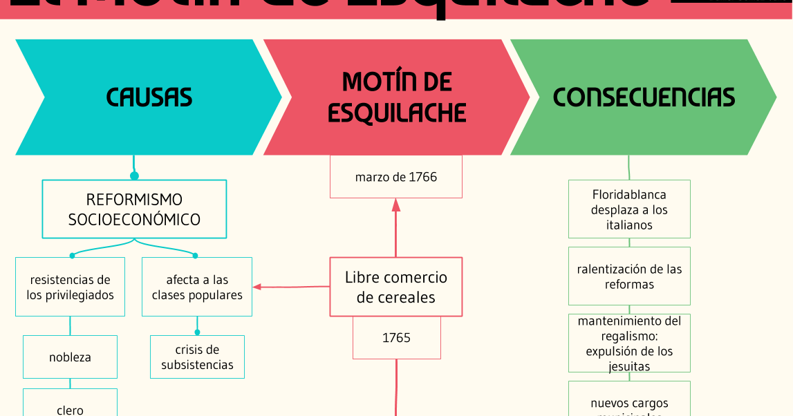 El motín de Esquilache