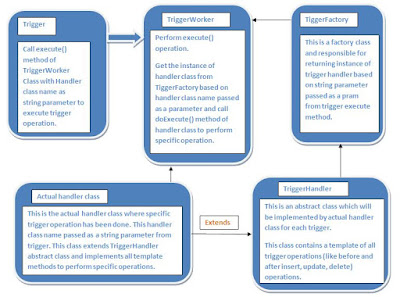 AKH Coding Class: Trigger and it's handler class structure for your organisation.