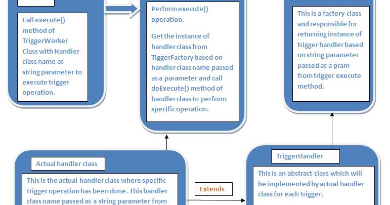 AKH Coding Class: Trigger and it's handler class structure for your organisation.