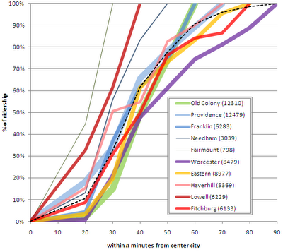 The Amateur Planner: MBTA ridership time/distance charts