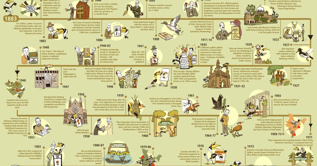 Green Humour: An Illustrated Timeline of the Bombay Natural History Society