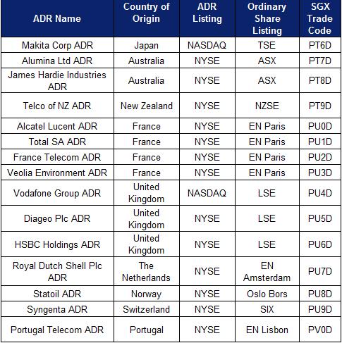 15 new ADRs listed on SGX GlobalQuote - Singapore Stock Market News ...