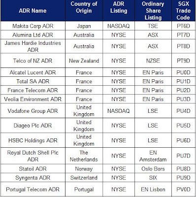 15 new ADRs listed on SGX GlobalQuote - Singapore Stock Market News ...