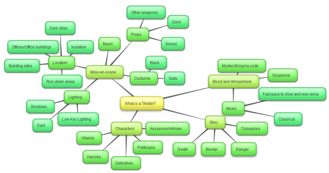 Our Thriller Blog.: What is a thriller? Mind Map