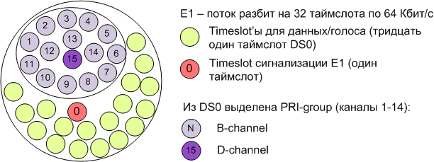 Cisco Howto: G.703, E1, pri-group, ds0-group и channel-group