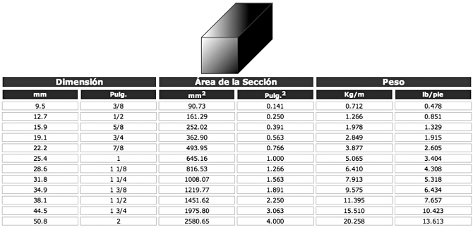 ACERO: Perfil comercial del acero