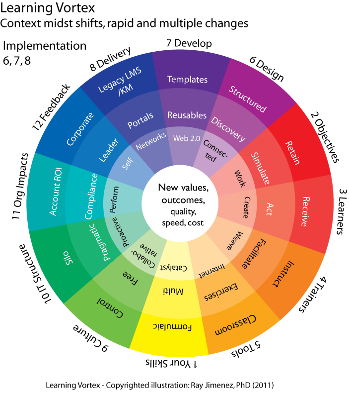 How to keep your sanity in the “Learning Vortex”? | Stories, Scenarios ...