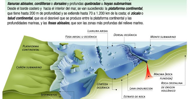 ¡ES HORA DE APRENDER! CIENCIAS SOCIALES: RELIEVE SUBMARINO