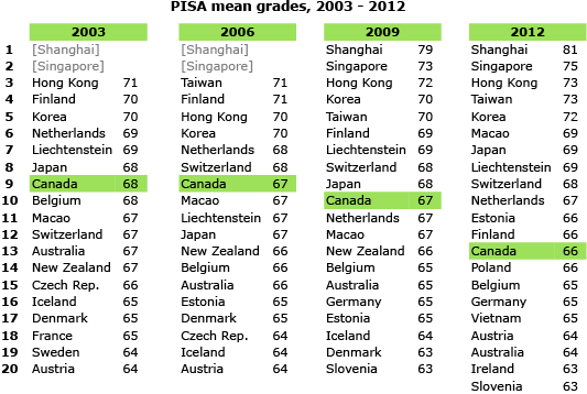 math in autumn: Understanding the PISA Tables