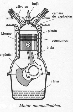 Trigonometria: ¿Que Es Un Pistón?