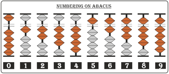 Definition and Understanding Abacus | Words Definition