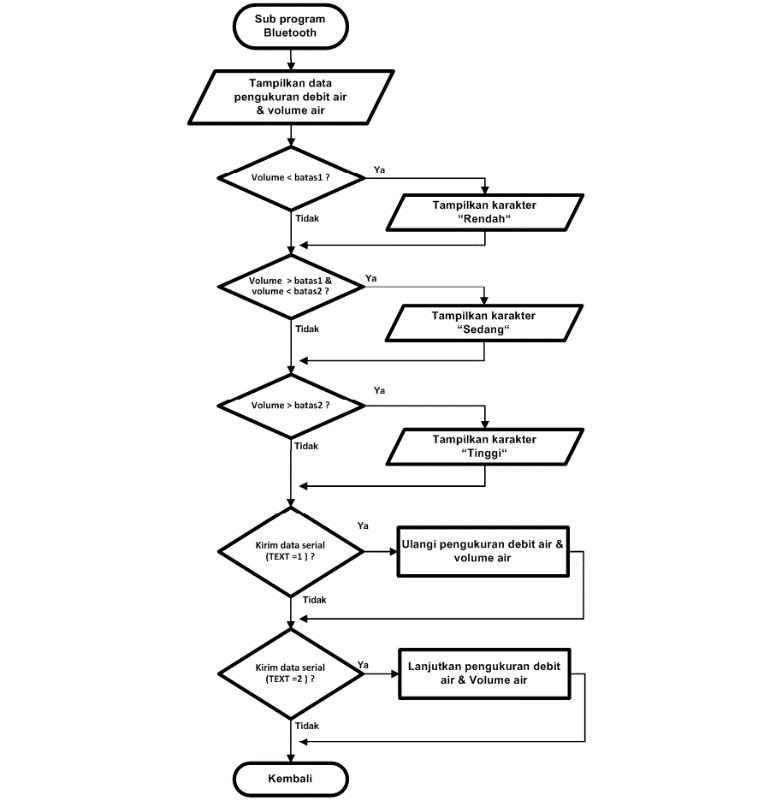 Belajar Mikrokontroler: Sistem Informasi Penggunaan Air dengan ...
