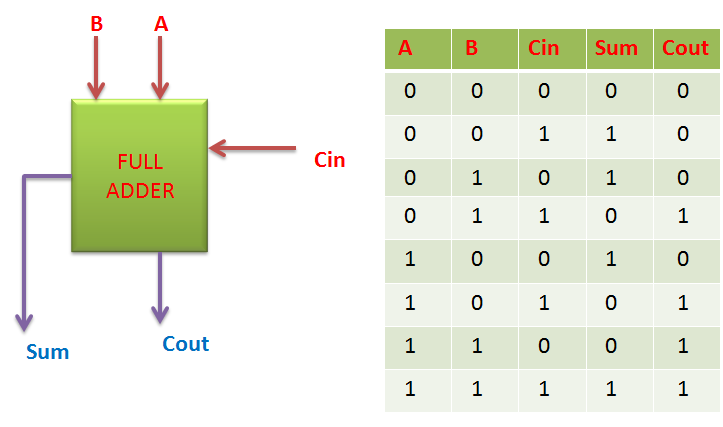 Embedded-Electronics: Verilog