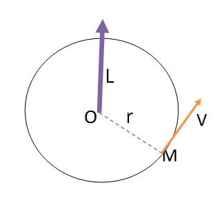 Conservación del momento Angular: MOMENTO ANGULAR