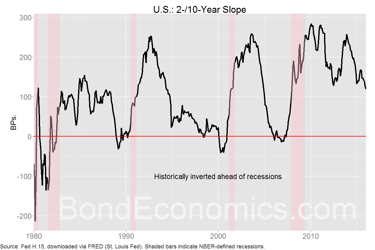 Bond Economics: The Yield Curve And The Cycle