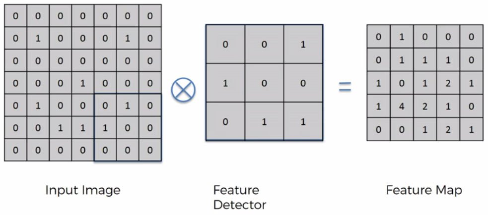Convolutional Neural Network Explained