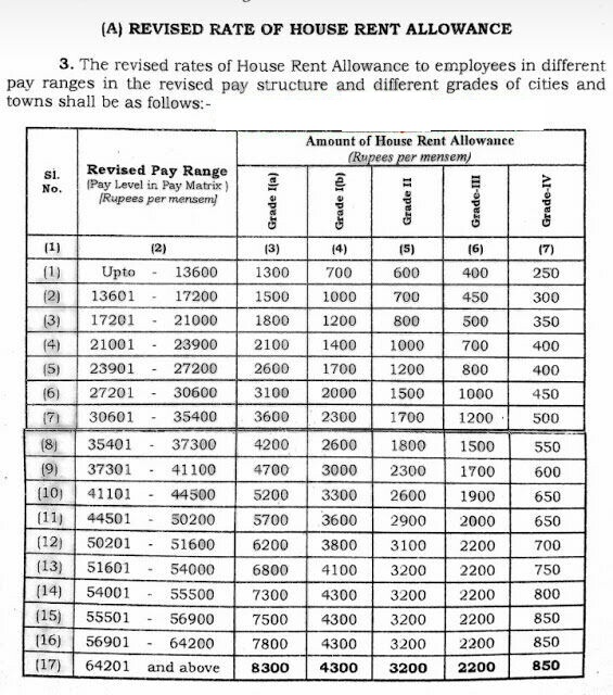 HRA - Revised Slabs - TTNEWS