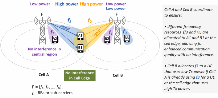 LTE 4G/5G SON (Self Organizing Networks): Inter-Cell Interference ...