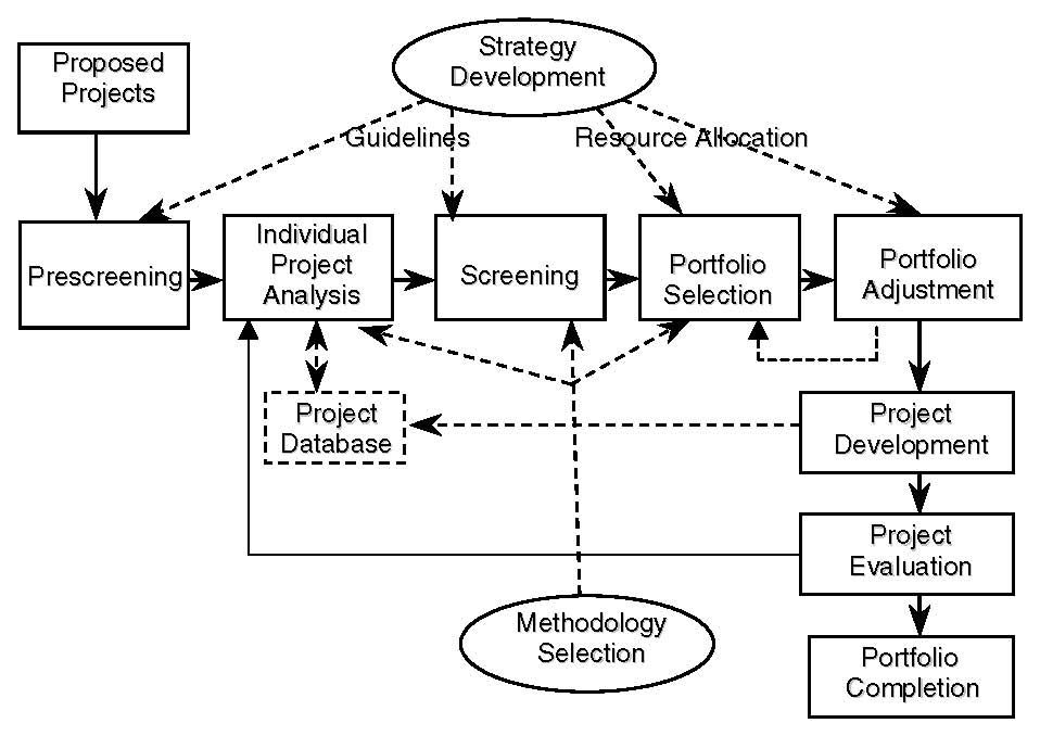 Project Management Core Competency: Portfolio Management – Review 1 (MoP)