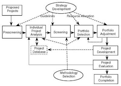 Project Management Core Competency: Portfolio Management – Review 1 (MoP)