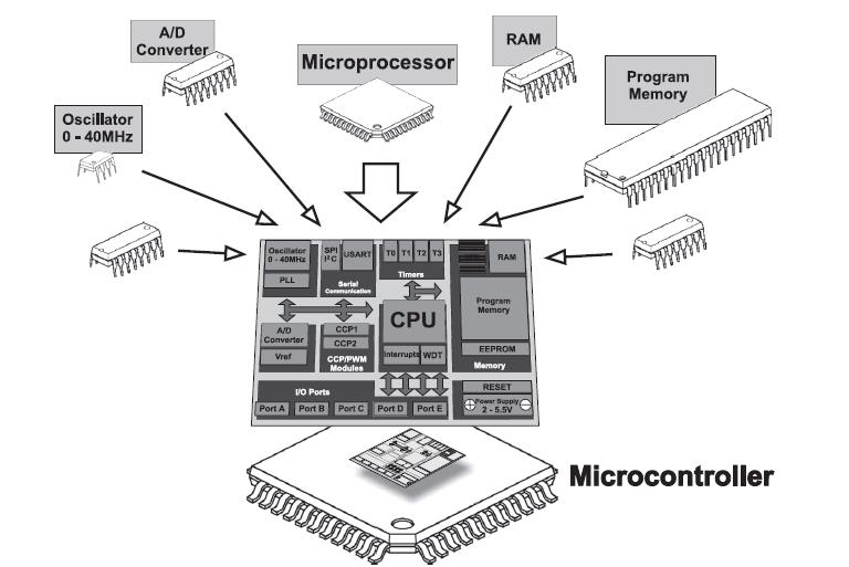 Versatility of Embedded system: Microcontroller Different form Microprocessor