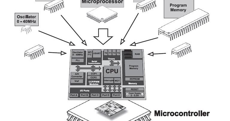 Versatility of Embedded system: Microcontroller Different form Microprocessor