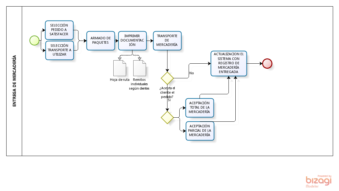 Grupo: DATA: Modelado de procesos: Caso integral Fercejor