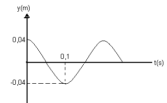 PHYSIC LESSONS: ΑΣΚΗΣΕΙΣ ΦΥΣΙΚΗΣ Γ ΛΥΚΕΙΟΥ ΚΥΜΑΤΑ