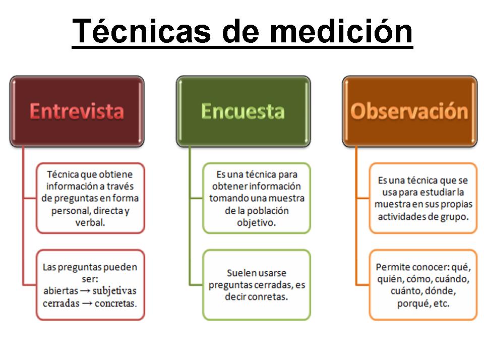 Taller De Investigación En Enfermería V Técnicas De Medición