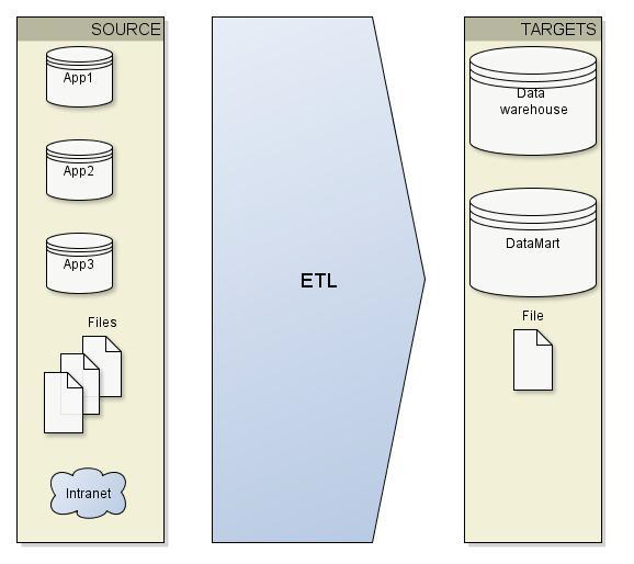 arek on software: Co to jest ETL