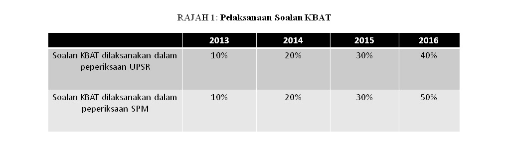 Kemahiran Berfikir Aras Tinggi (KBAT): Elemen KBAT dalam Pentaksiran