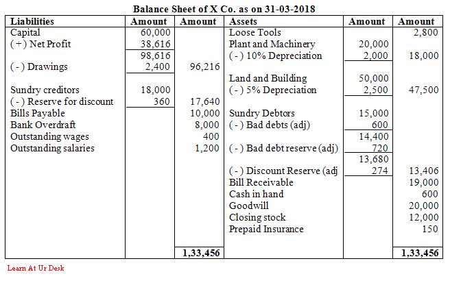 HOW TO PREPARE FINAL ACCOUNTS WITH ADJUSTMENTS?