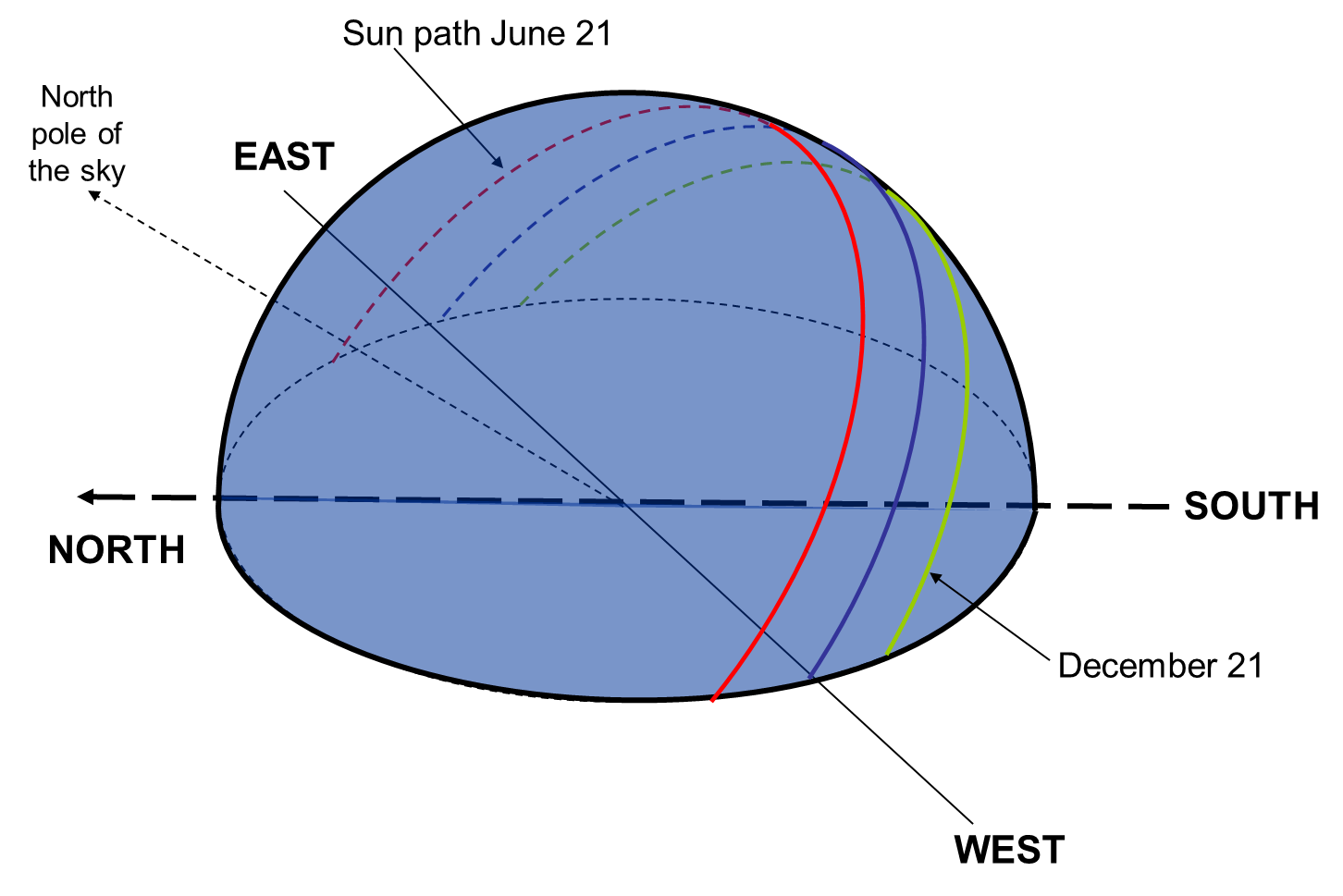 Clases de navegación: El sistema solar