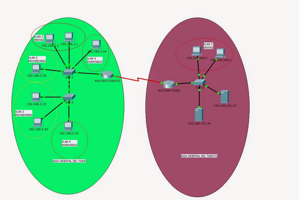 VLANs "Redes de área local virtuales"