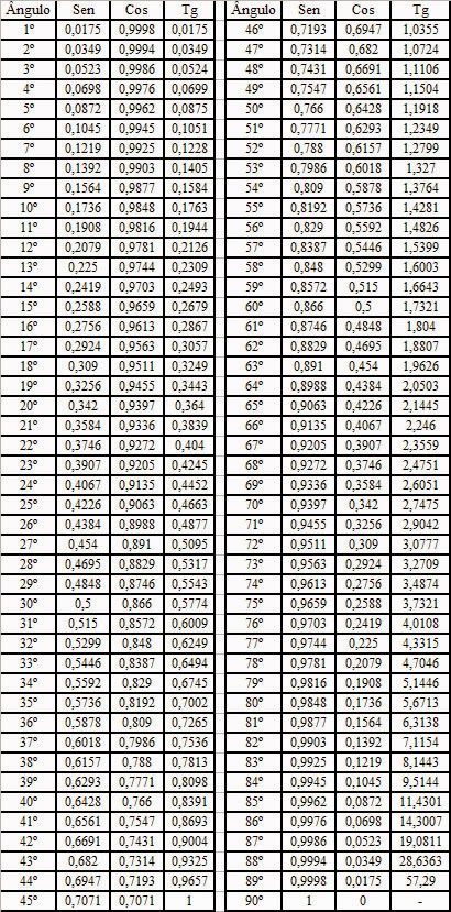 MATEMÁTICA : TABELA TRIGONOMÉTRICA - 3º ANO